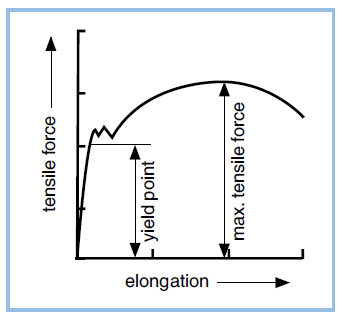 What Are Yield Strength And Tensile Strength? - product news - News